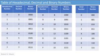 Hexadecimal To Octal Conversion PPTX