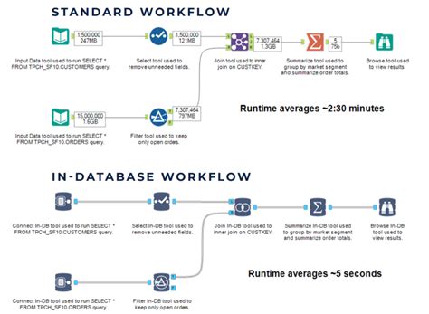 Alteryx And Snowflake The End To End Platform For The Data Lifecycle