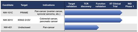 Neowise Biotechnology Pipeline