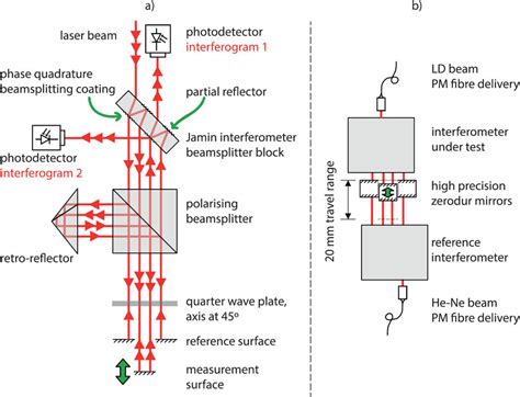Npl Gauge Block Interferometer At Lauren Brennan Blog