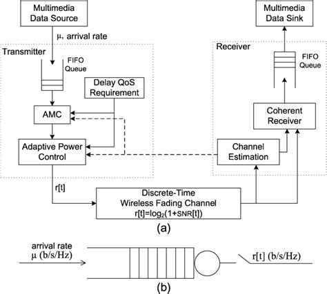 System Model A System Block Diagram B Equivalent Queuing Model