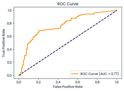 Project Showcase Maven Analytics