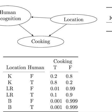 Example Of A Bayesian Network For Inferring A Human Activity There Are Download Scientific