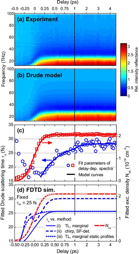 A Experimental Relative Intensity Reflection Spectra Vs Pump Probe