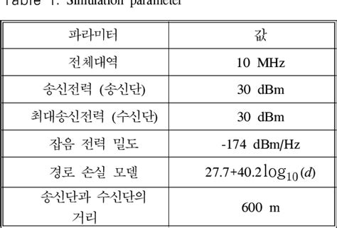 Table 1 From Energy Efficient Relay Selection In A Multi Hop Ad Hoc