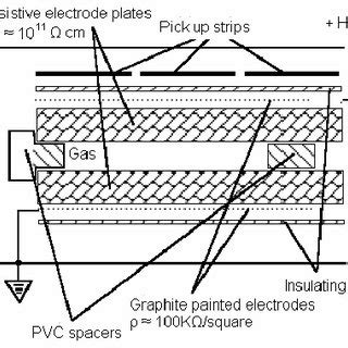 Structure Of RPC Detector One Sensitive Layer Only Is Shown Download Scientific Diagram
