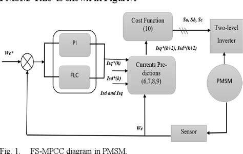 Figure 1 From Model Predictive Current Controlled Pmsm Drive With Fuzzy