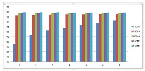 efficient scan and chaotic map encryption system for securing e