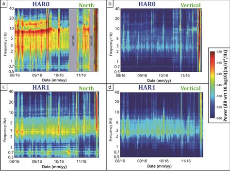 4 Power Spectral Density Psd Plots Computed From The Ambient