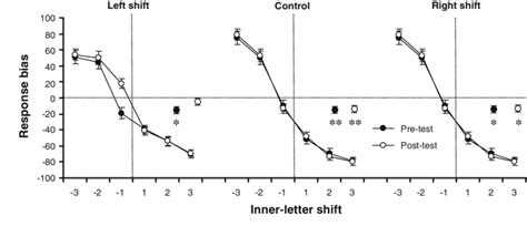 Graph Showing The Mean Evect Of Wearing Left Shifting Control And