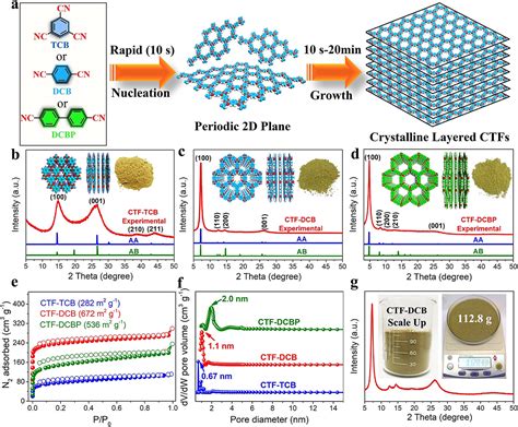 Ctf Tcb Rapid Ordered Polymerization Of Crystalline Semiconductingcovalent Triazine