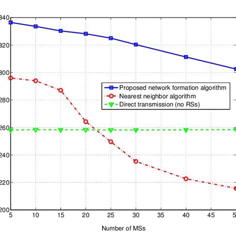 Snapshot Of A Tree Topology Formed Using The Proposed Network Algorithm