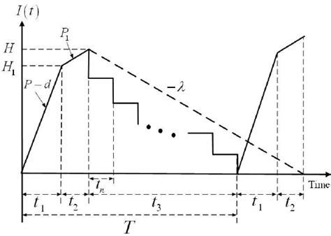 On Hand Inventory Of Perfect Quality Items In An Epq Model With A