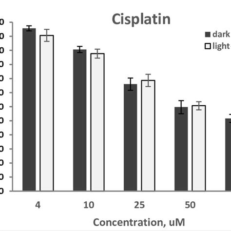 Cell Survival Assay Of Tnbc Cells Treated With Cisplatin At Varying Download Scientific Diagram
