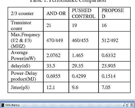 Table 1 From Design Of Power Efficient Divide By 23 Counter Using E