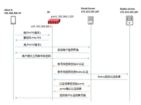 企业安全建设之访客网络准入Portal认证Web开发 nJcx s Blog