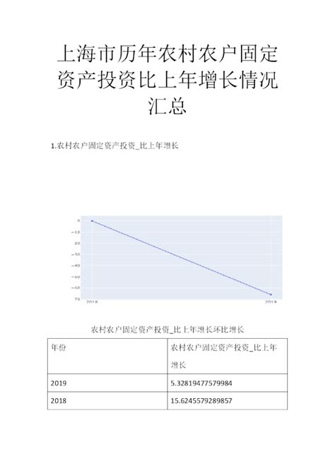 上海市历年农村农户固定资产投资比上年增长情况汇总
