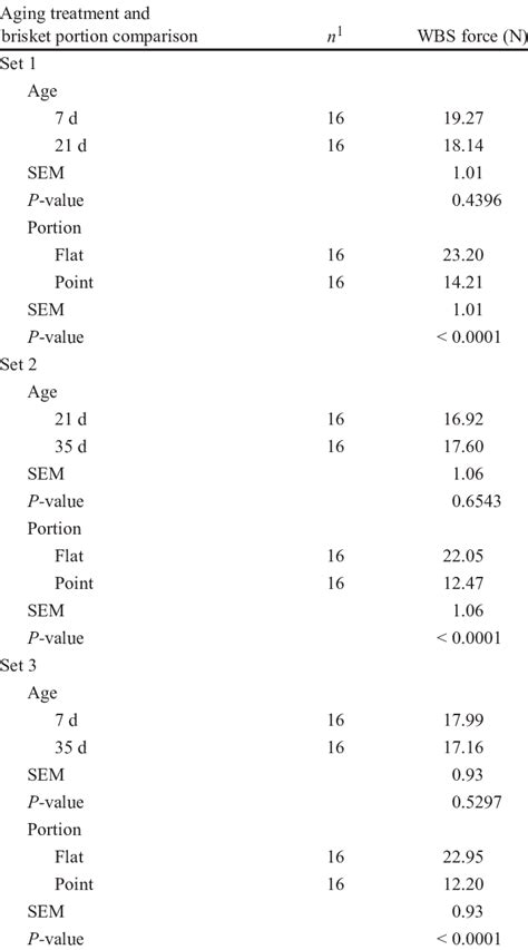Least Squares Means And Se For Wbs Force Values Obtained From Each Set