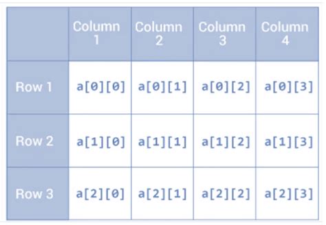 Implementing Array In Java Shiksha Online