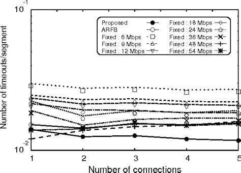 Figure 11 From Evaluation Of Adaptive Rate Control Scheme For Ad Hoc