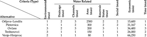 Quantitative Assessment Of Alternatives By Criteria Download Table