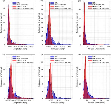 Figure 1 From Improving Aircraft Trajectory Prediction Accuracy With Over Sampling Technique