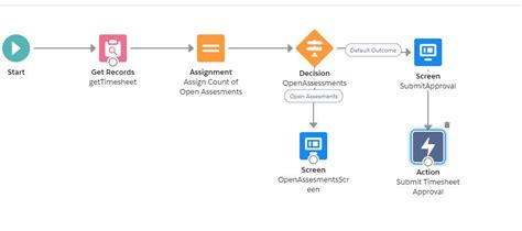 A Guide To Providing Better Clarity Around Approval Process Entry Criteria Solvd Solvdcloud