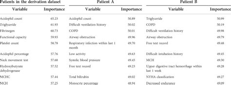 Top Ten Most Important Variables In The Deep Neural Network Model For Download Scientific