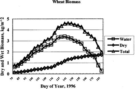 Total Fresh Biomass Water Content And Dry Biomass Of The Wheat