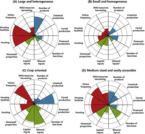 Flower Diagrams Illustrating The Quantification For Each Management