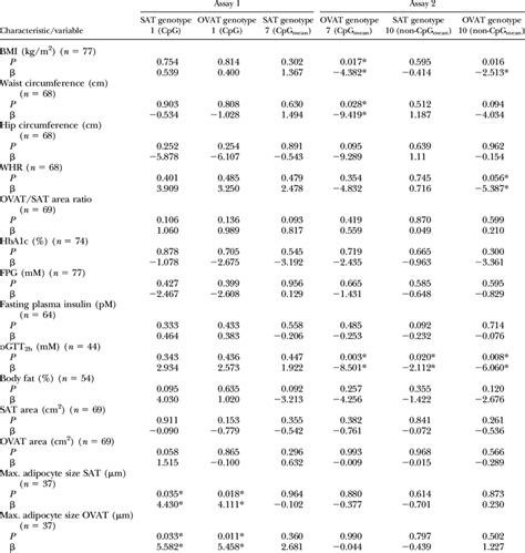 association analysis of pyrosequencing derived methylation levels with