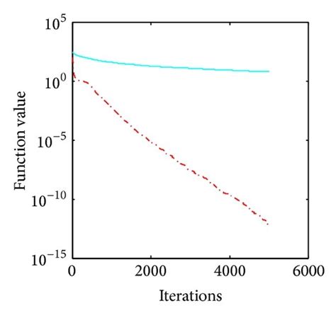 evolution of mean best values for gbcs and the original cs algorithm