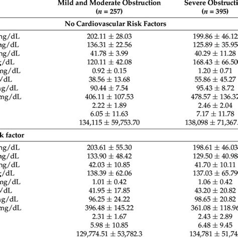 Biological Parameters Based On The Number Of Associated Cardiovascular