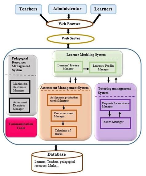 Architecture Of Mooc Info Platform Download Scientific Diagram
