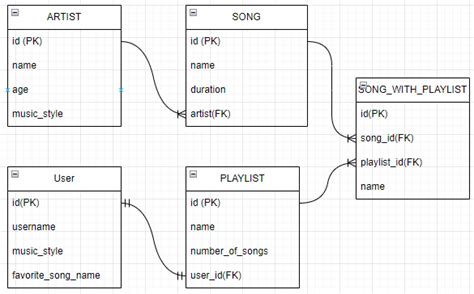 Drift Database A Step By Step Guide For Beginners By Palwisha Baloch