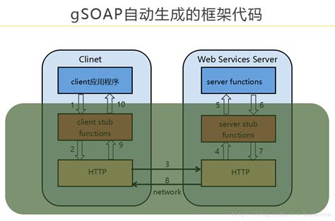 Onvif协议网络摄像机（ipc）客户端程序开发（4）：使用gsoap生成web Services框架代码onvif开源代码下载 Csdn博客
