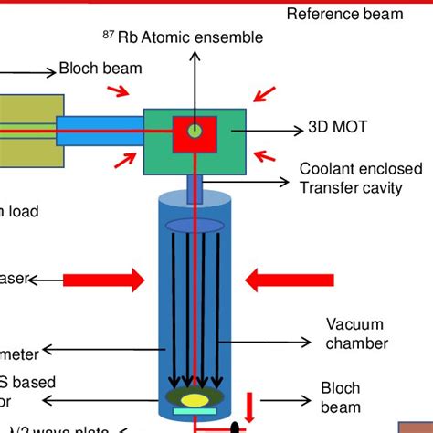 Schematic Representation Of Inbuilt Atom Interferometer Meoms Based