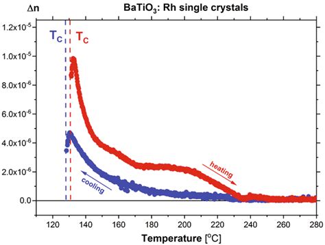 Color Online Temperature Dependence Of The Birefringence Δn Measured