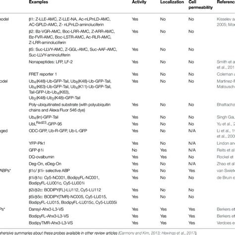 An Overview Of Reagents Or Techniques Typical Examples To Study
