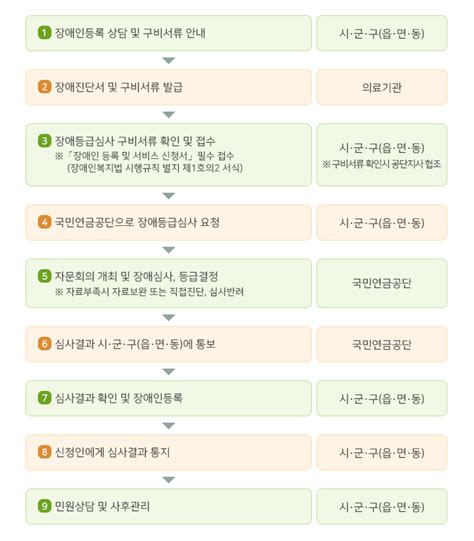 장애인등록 및 이의신청 절차안내 등록안내 장애인 복지인구정책 광주시청 분야별정보