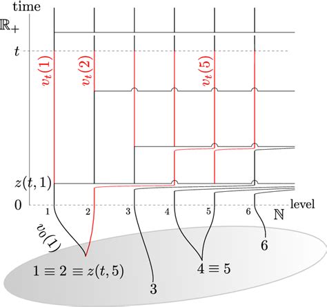 Figure 21 From Pathwise Construction Of Tree Valued Fleming Viot