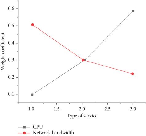 Resource Utilization Weight Coefficients Of Different Service Types