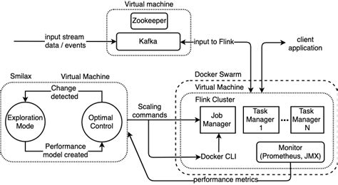 Flink Deployment With Kafka And Smilax Autoscaler Download