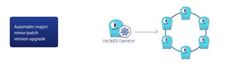 Scylladb Operator Kubernetes Scylladb