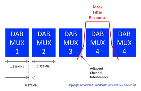 Is Blocking Or Adjacent Channel Interference The Real Problem With DAB Reception Associated