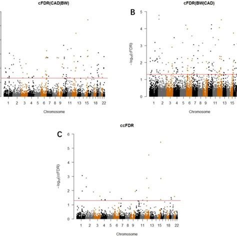 Conditional Manhattan Plot Snps With Log10cfdr ≥ 13 Cfdr ≤ 005
