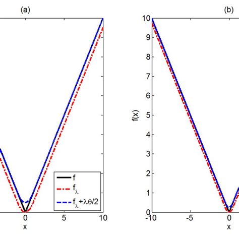 Two Examples Of Smoothing Function Of The Absolute Function F When A