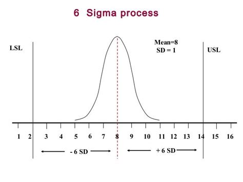 Six Sigma And Levels Of Sigma Processes
