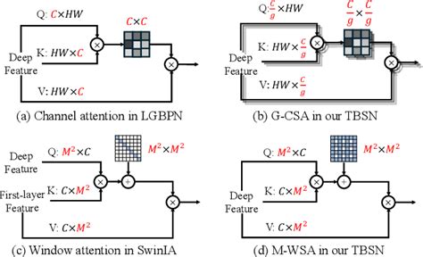 Figure 4 From Rethinking Transformer Based Blind Spot Network For Self Supervised Image