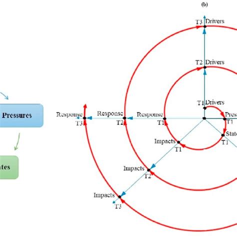 A Classical Cyclic Representation Of The Dpsir Framework And B